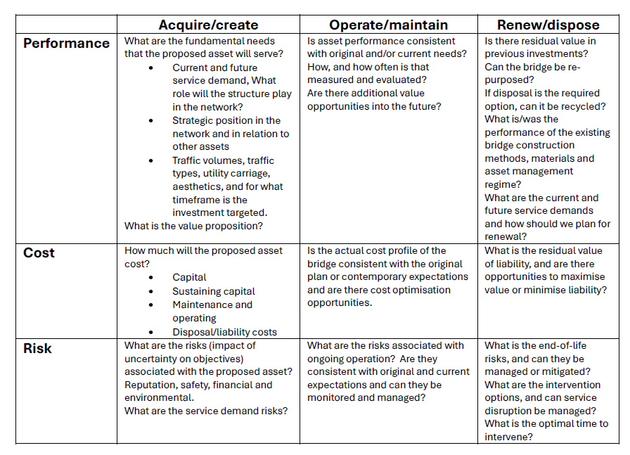 Current industry bridge asset management practices